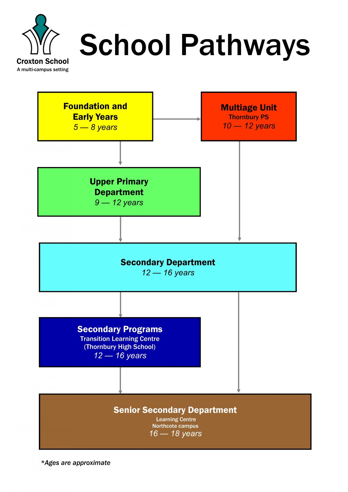 Pathways - Croxton School